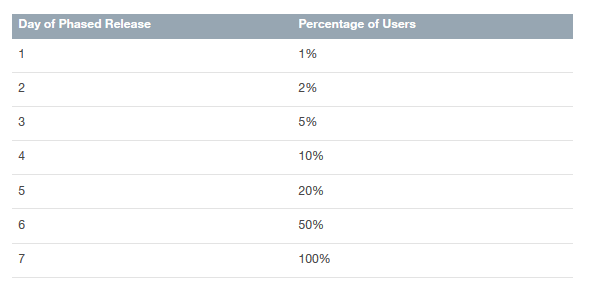 Phased Release: iOS app update release in phases – OMA support help center